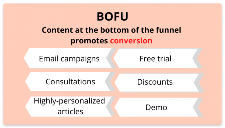 What is a Bottom of the Funnel (BOFU): Definition and examples | Snov.io