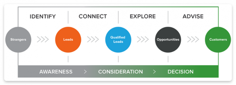 What is a Sales Methodology: Definition, importance, and sales models ...