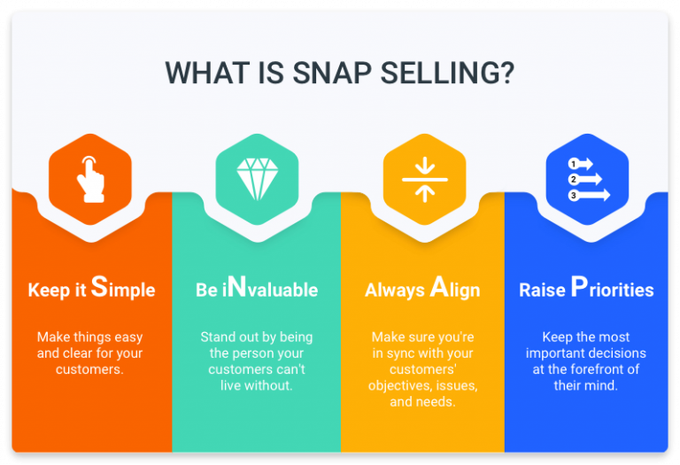 What is a Sales Methodology: Definition, importance, and sales models ...