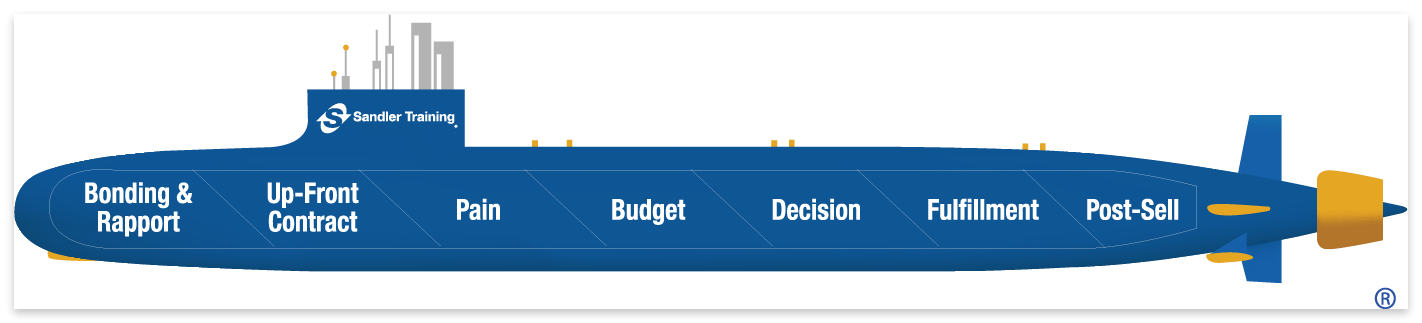 What is a Sales Methodology: Definition, importance, and sales models ...