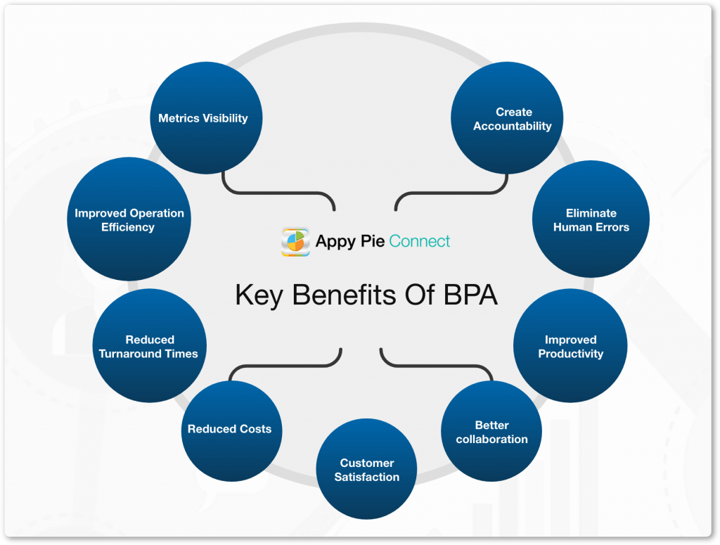 What is Business Process Automation: Definition, examples, and software ... What is Business Process Automation: Definition, examples, and software ...