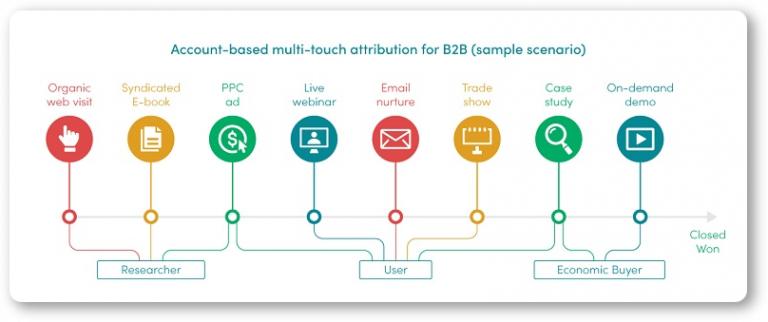 What is Marketing Attribution: Definition, techniques, examples | Snov.io