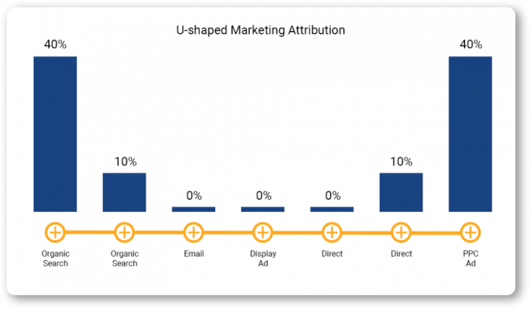 What is Marketing Attribution: Definition, techniques, examples | Snov.io