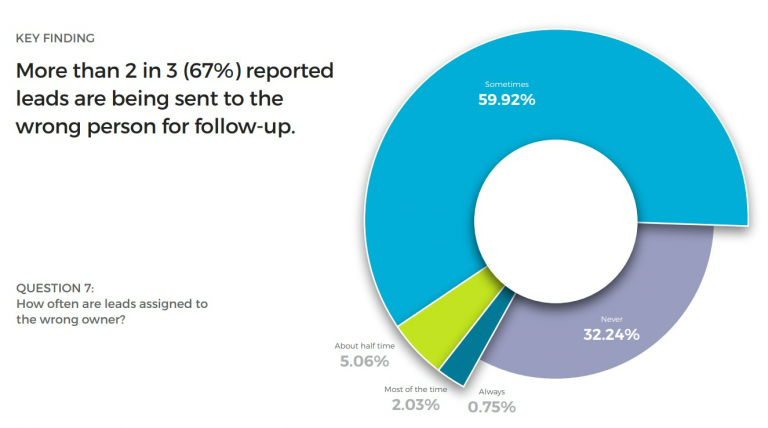 What is Lead Routing: Definition, best practices, and benefits for your ...