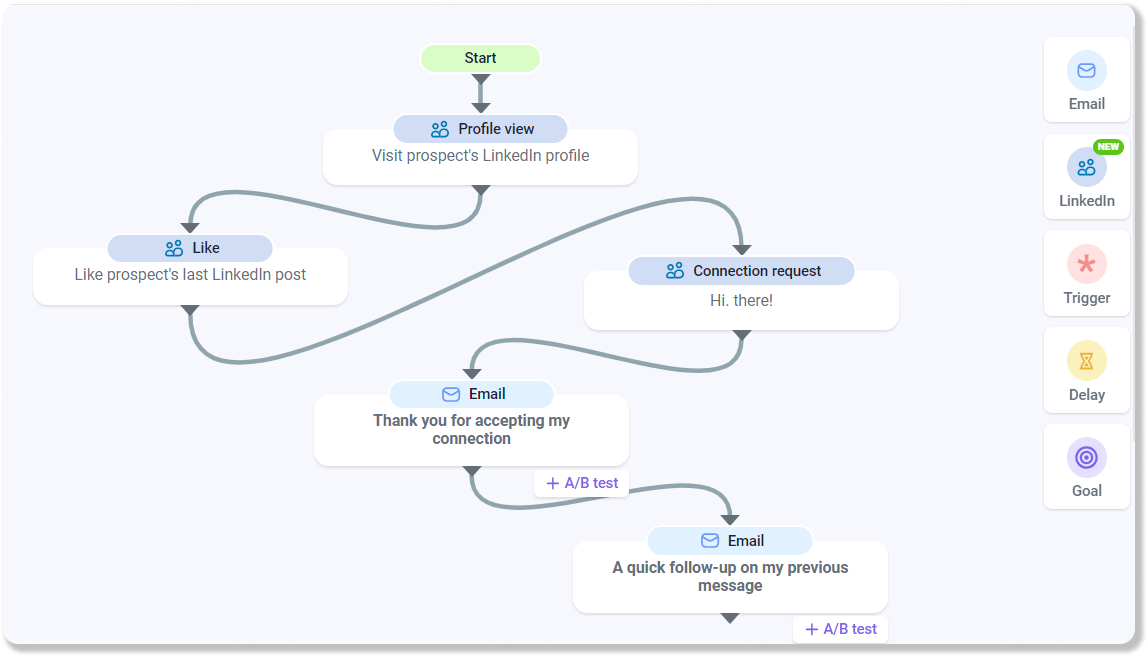 What is a Drip Campaign: Definition, types, and examples | Snov.io