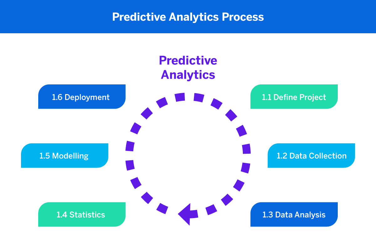 What is Predictive Analytics: Definition and advantages | Snovio