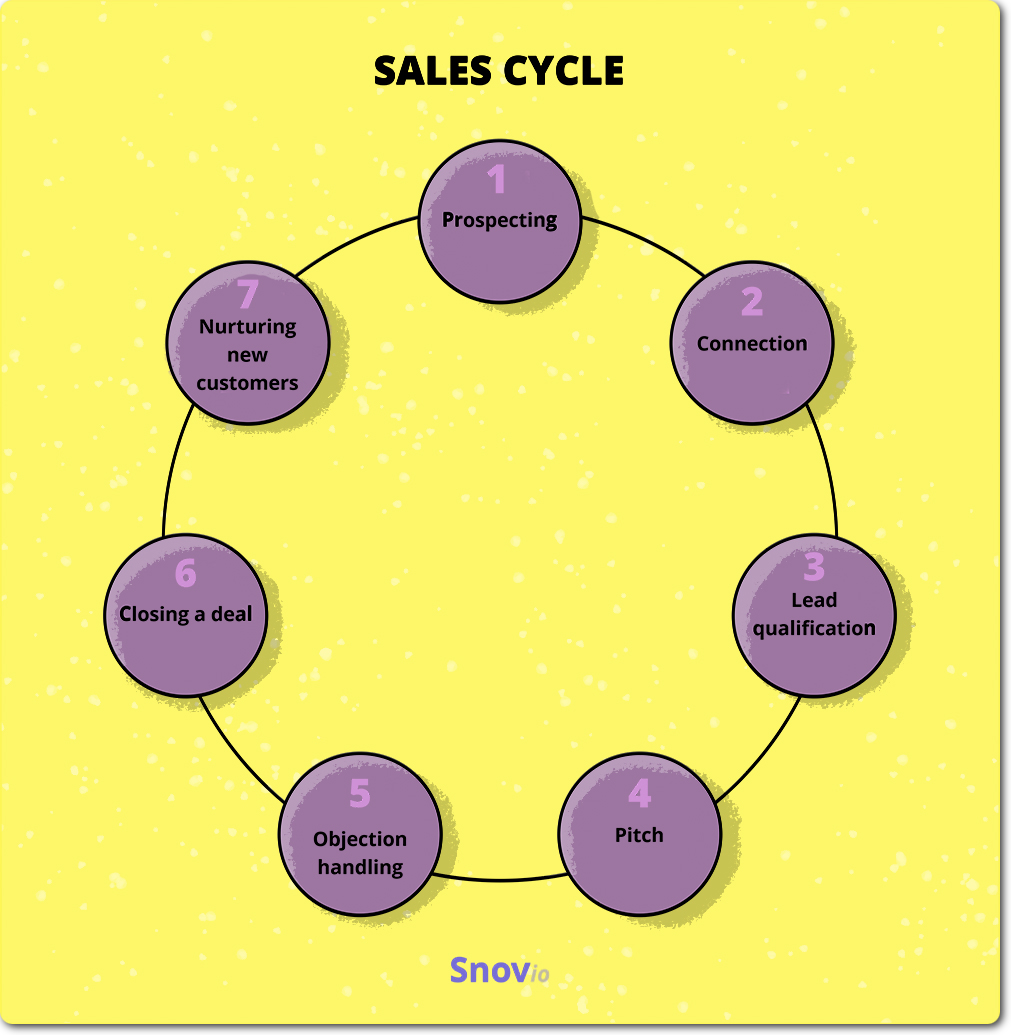 Sales Process | Snovio