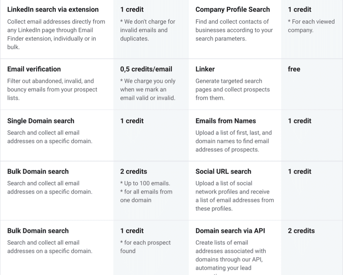Snov.io - What is a credit and how to spend it?